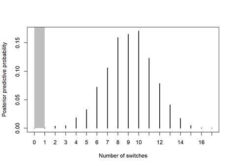 7 1 Posterior Predictive Checking An Introduction To Bayesian Reasoning And Methods