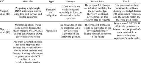 Summary Of Ddos Prevention Techniques For Iot Download Scientific Diagram