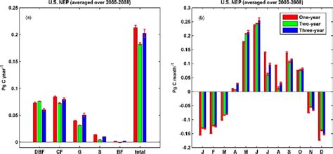 Conterminous United States Net Ecosystem Production Nep Averaged Over Download Scientific