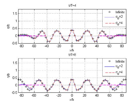 implementation of the pml for the example of fig 3 the position of pml