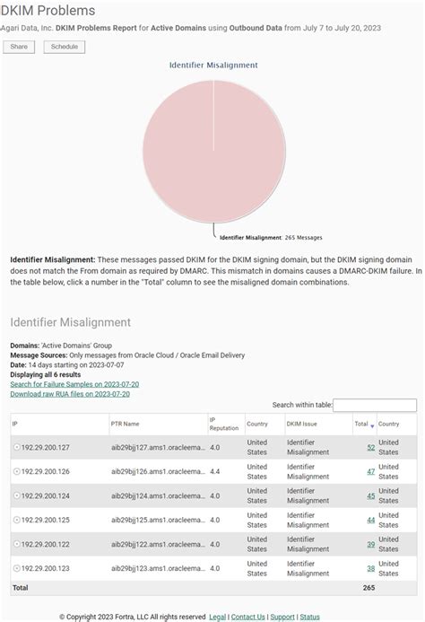 Identify Dkim Problems