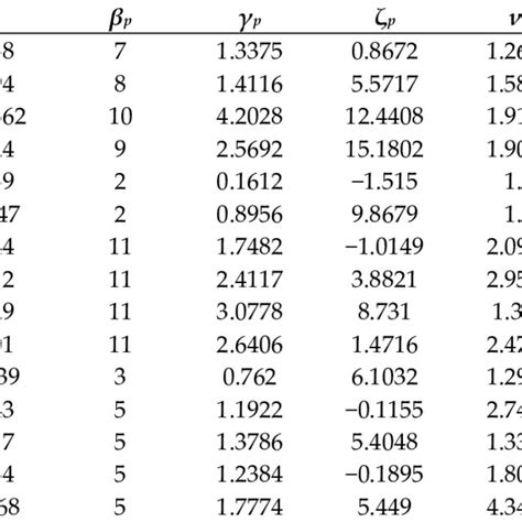 Parameters Of The Fully Non Stationary Ground Acceleration Model Download Scientific Diagram