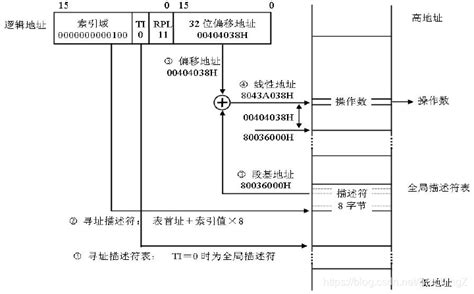 【汇编语言】寄存器和地址寄存器地址表示 Csdn博客