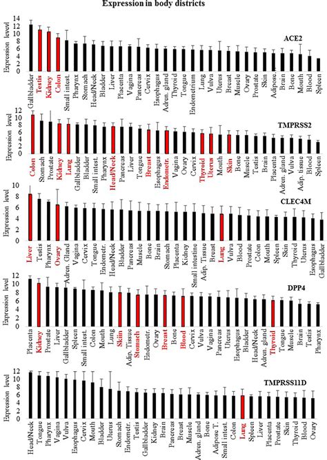 Sites Of Normal Expression Are Reported Sorted From The Highest To The Download Scientific