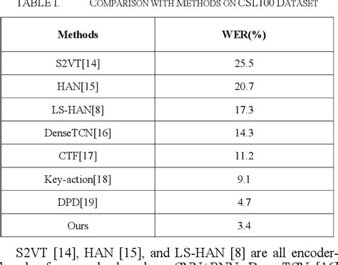 table i from continuous sign language recognition method based on eca