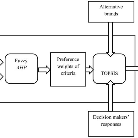 Multi Criteria Decision Approach Download Scientific Diagram