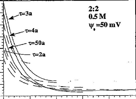 Counterion Distribution Functions For A Model Divalent Electrolyte The Download Scientific