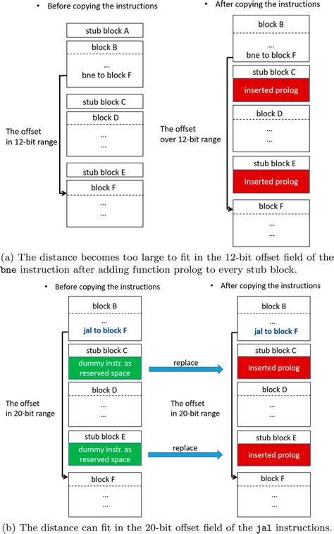 relocation errors and their solution a the distance becomes too