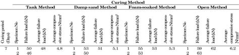 Compressive Strength Of Terracrete Cubes Under Different Curing Methods Download Table
