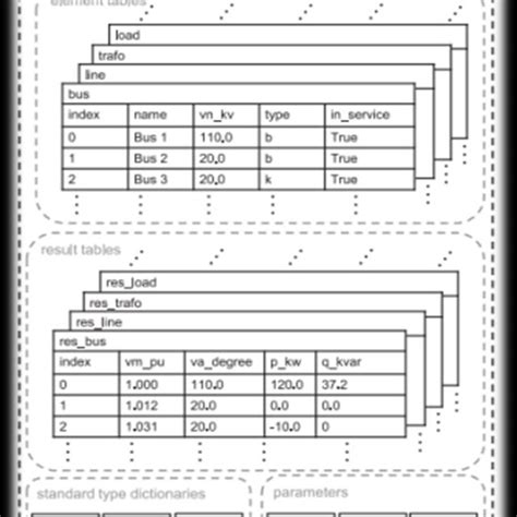 Pandapower Network Stored Data Paradigm Download Scientific Diagram