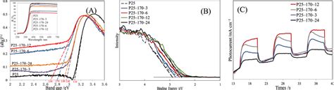 A The Plots Of αhν12 Versus Photon Energy Calculated From The
