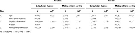 results of hierarchical regression analyses predicting calculation