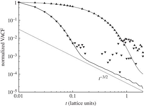 Comparison Of The Normalized Velocity Autocorrelation Function Vacf Download Scientific