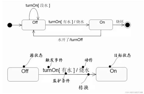 全国软考中级软件设计师 学习笔记 Uml部分软考uml图题考试技巧 Csdn博客