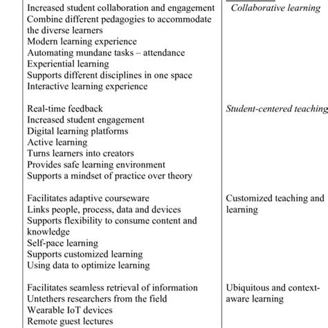 List Of Codes And Themes Rqs First Coding Second Coding Themes