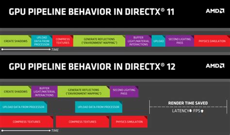 Amd Asynchronous Shaders In Gcn Handy With Directx 12