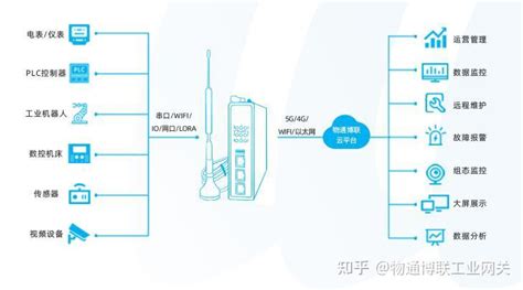 工业物联网解决方案：地下水实时监测系统 知乎