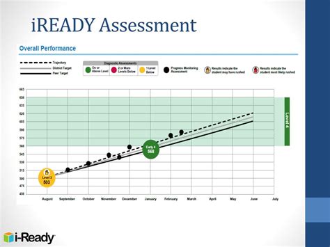 Ppt Iready Assessment Powerpoint Presentation Free Download Id 2568217