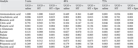 fdr adjusted p values for interactions of time and treatment factors