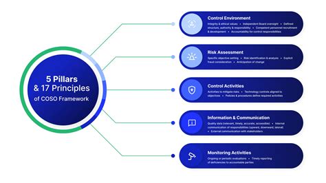 Coso Framework Definition Pillars Principles Stages And Processes