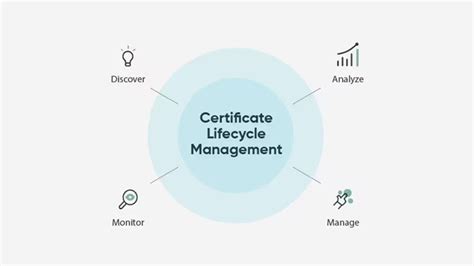 Automated Certificate Management And Environment