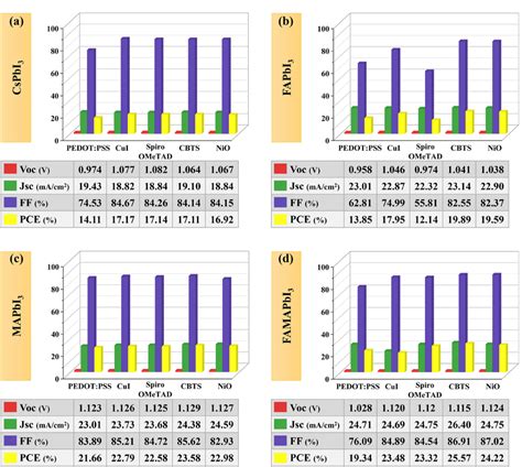 Variation Of Solar Cell Parameters Ie Voc Jsc Ff And Pce Of
