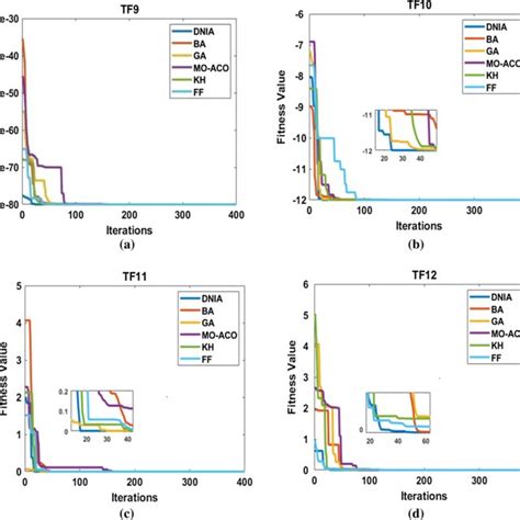 Convergence Rate Comparison For Benchmark Functions A Tf9 B Tf10 C Download Scientific