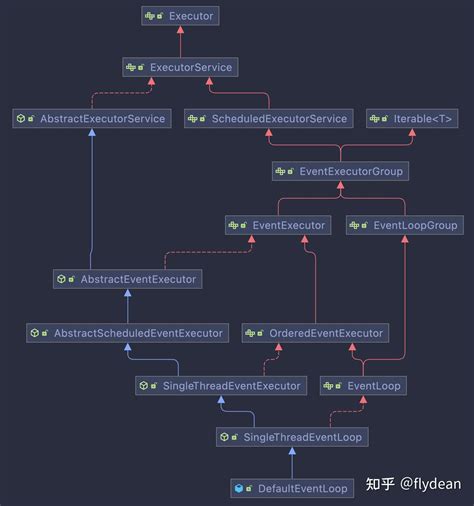 netty系列之 EventLoop EventLoopGroup和netty的默认实现 知乎