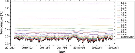Synthetic Sediment Temperature Variations Expected From Bwt