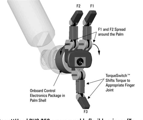Figure 1 From Conceptual Design Of A Fixtureless Reconfigurable Automated Assembly System