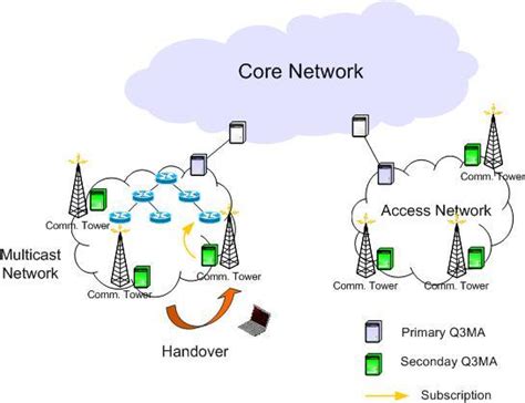 Handover Of A Multicast Session In The Same Multicast Domain Download Scientific Diagram