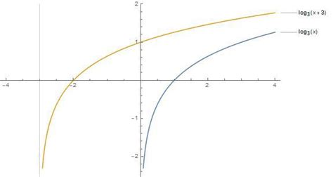 Sketch The Graph Of Each Function And State Its Domain Ran Quizlet