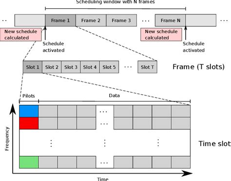 Figure 2 From Scheduling For Industrial Control Traffic Using Massive
