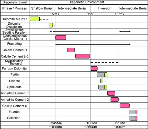 Paragenetic Sequence Of Diagenetic Events In The Zechstein Ca2 Within