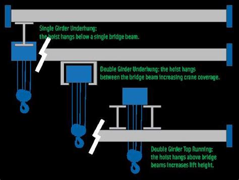Diagram Of Overhead Crane Hoist Parts And Functions