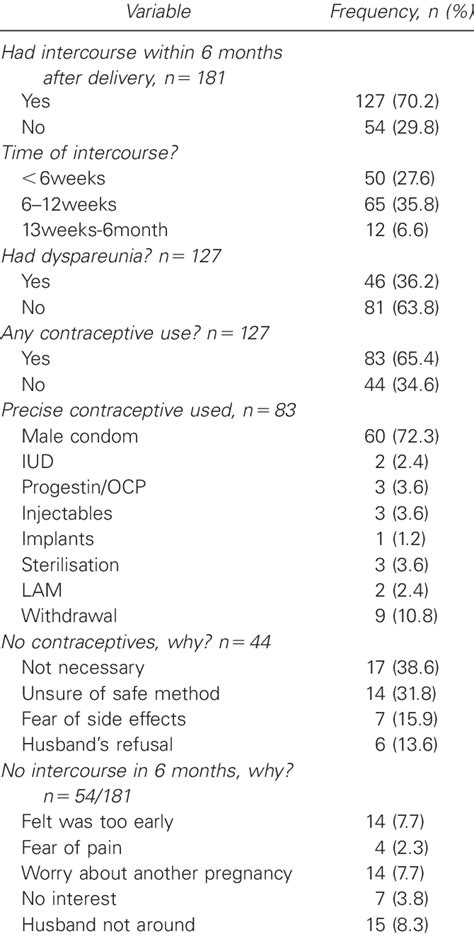 Respondents Postpartum Sexual Practices Download Table