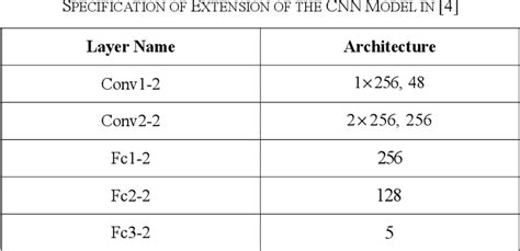 Table Ii From Deep Learning Based Modulation Identification For Ofdm Systems Semantic Scholar