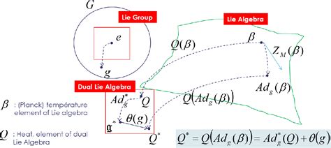 Figure 1 From Symplectic Foliation Structures Of Non Equilibrium Thermodynamics As Dissipation