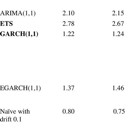 The Median Relative Errors For Each Forecasting Method For R For Uk Download Scientific Diagram