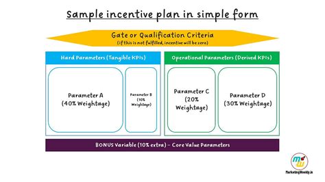 Sales Incentive Plan In India Fmcg Sales Incentive Program Explained