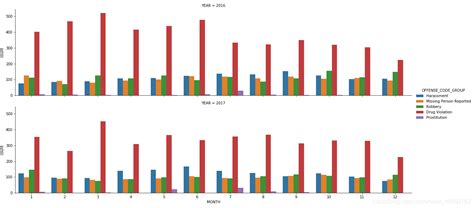Python数据分析 美国波士顿犯罪数据 Csdn博客