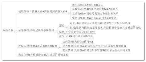 【uml 建模】uml建模语言入门 静态图详解 类图 对象图 包图 静态图建模实战uml类图中静态的性质或操作表示为 Csdn博客