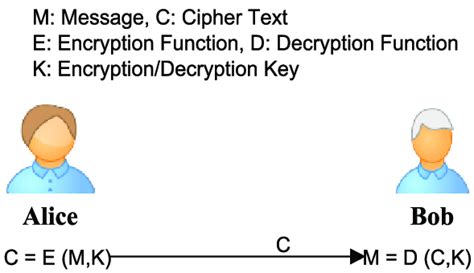 Symmetric Key Encryption Download Scientific Diagram
