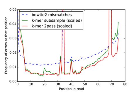 Error Spectrum Of Reads In The Mouse Rnaseq Data Set The Sublinear