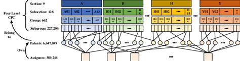 the visualization of cooperative patent classification cpc