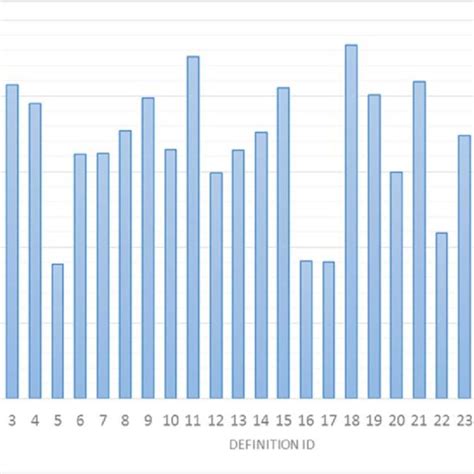 Average Similarity Score Per Definition In Dataset Download