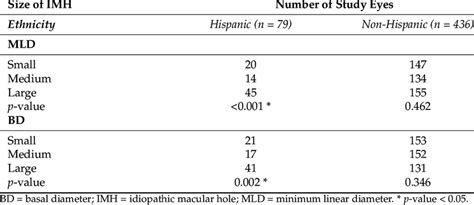 Number Of Small Medium And Large Imh By Mld And Bd Categorized By