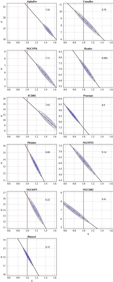 The and confidence ellipses in the q σ plane The Download Scientific