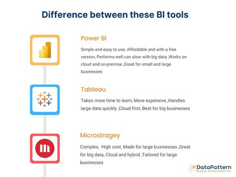 Datapattern On Linkedin Powerbi Tableau Mstr Microstrategy Data Datavisualization