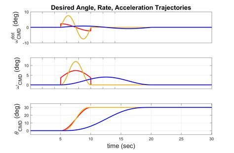 Autonomous Trajectory Generation For Deterministic Artificial Intelligence